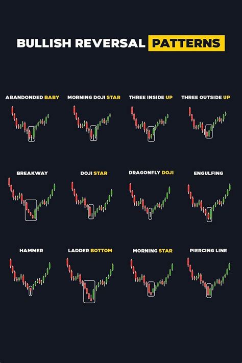 Bullish Reversal Chart Patterns For Successful Trading