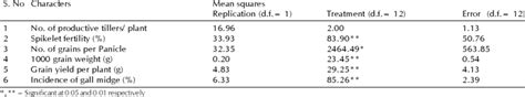 analysis of variance for yield and its attributing traits download