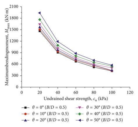 Maximum Bending Moment Mmax Variation With Undrained Shear Strength Download Scientific