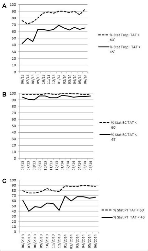 percentage of stat exams respecting turnaround time at 45 min solid
