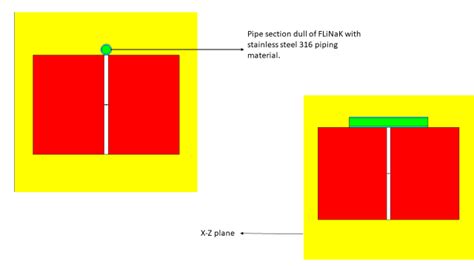 17 2D MCNP Model FLiNaK ThF 4 Test Section Download Scientific Diagram