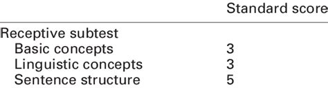 Standard Scores On The CELF Prebabe Download Table