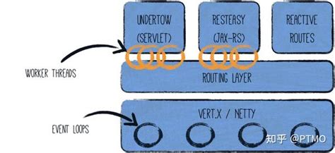 在quarkus中使用响应式路由 知乎