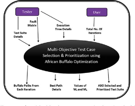 figure 1 from fault coverage based test case prioritization and