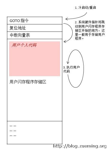 microchip公司16位单片机dspic33e pic24e系列bootloader的开发 1 老俞搞技术