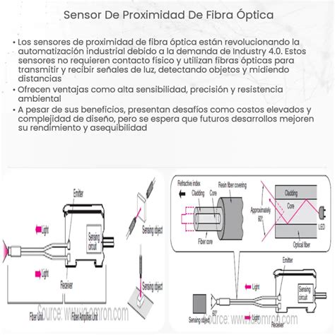 Sensor De Proximidad De Fibra óptica How It Works Application And Advantages