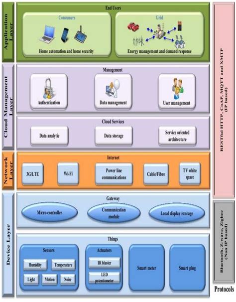 Iot Four Layers And The Related Components [3] Download Scientific Diagram