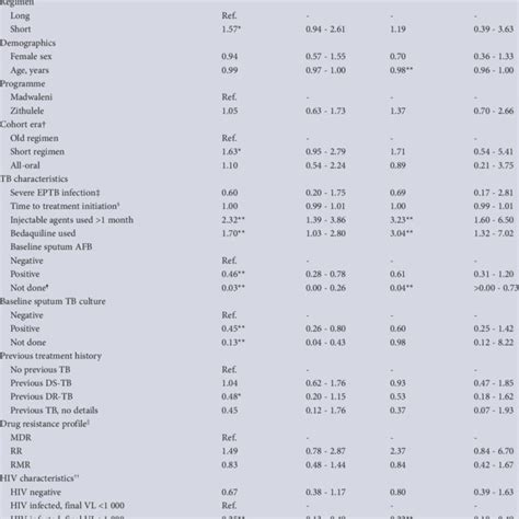 logistic regression analysis predicting odds of success download