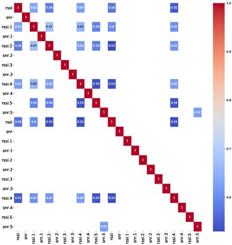 Machine Learning Approach Towards Lorawan Indoor Localization