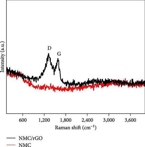 A Xrd Patterns And B Raman Spectra Of Lini0 8co0 1mn0 1o2 And The