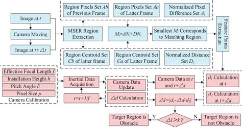 Fast Road Obstacle Detection Method Based On Mser Mser Maximally Download Scientific Diagram