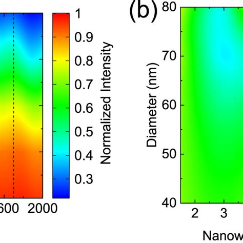 visualization of simulation results for 3 nanowires μm² a the dashed download scientific