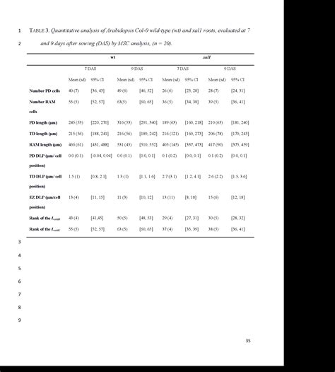 table 3 from longitudinal zonation pattern in arabidopsis root tip