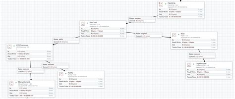 Nifi Wait Notify Indefinite Wait Issue View Contents Of Distributed