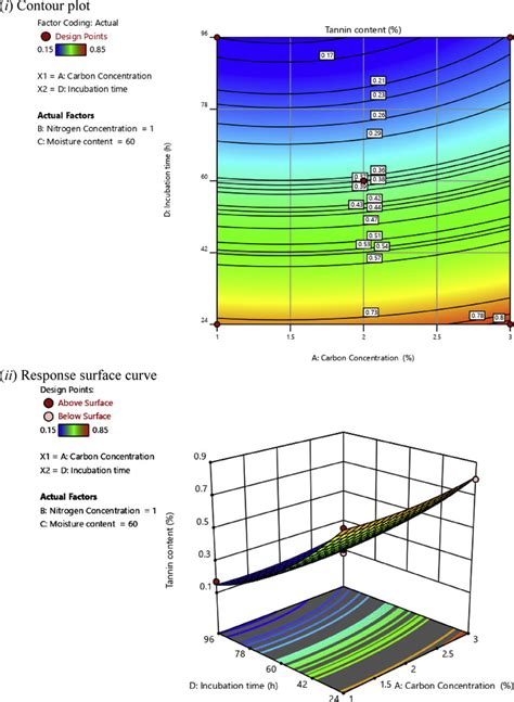 i contour plot and ii response surface curve showing the