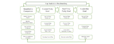 Overview Of Benchmarking Using Gap Analysis Download Scientific Diagram