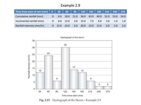 Rainfall Analysis Solved Examplesweek2cve3305pdf Weather Science