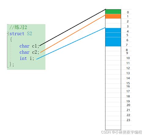 c语言第三十弹 自定义类型：结构体 上 csdn博客