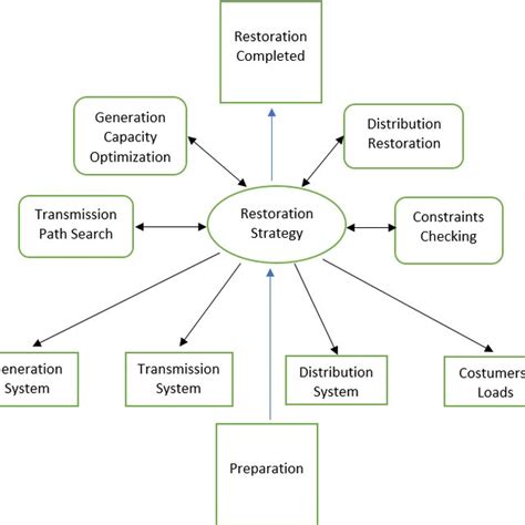 An Example Of Power System Restoration Strategy Download Scientific Diagram