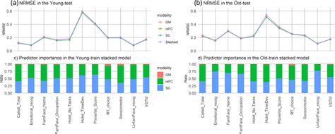 Predictive Accuracy A And B And Importance C And D Of The Different Download Scientific