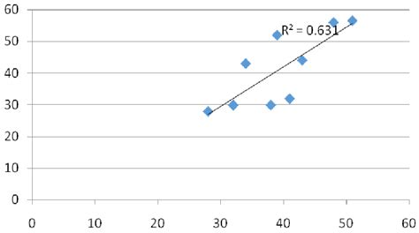 Coefficient Of Determination For Model Verification Download Scientific Diagram
