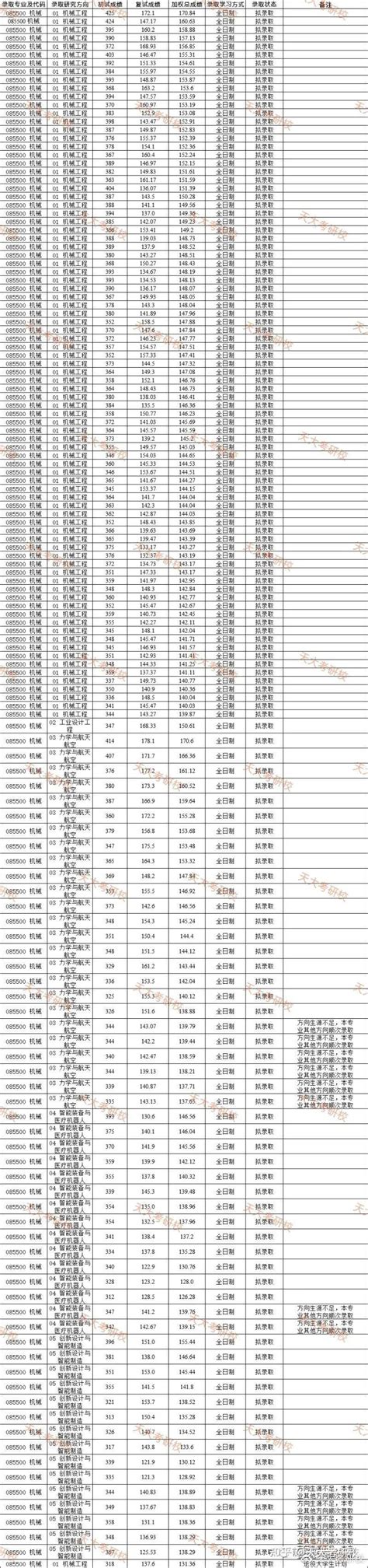 【录取名单】天津大学机械工程学院2023年硕士研究生复试成绩及拟录取情况一览 知乎