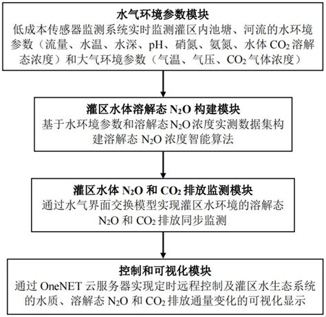 基于低成本传感器和智能算法的灌区水体温室气体监测系统