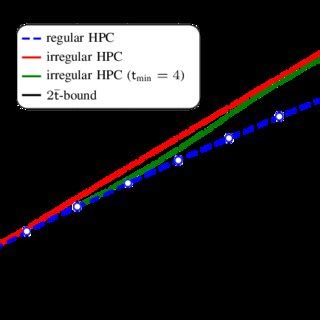 Decoding Thresholds For Optimized Irregular And Regular HPCs