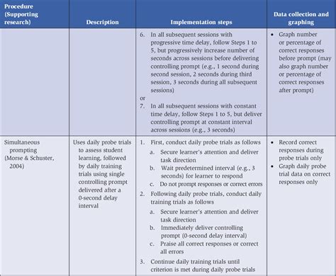 Table 2 From Response Prompting As An Aba Based Instructional Approach