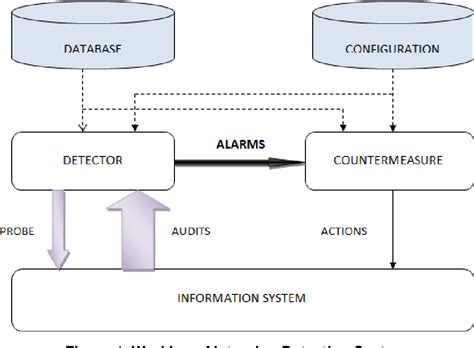 Figure 1 From A Review On Network Intrusion Detection System Using Open Source Snort Semantic