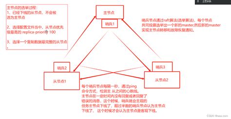 Redis的集群，主从复制，哨兵 Csdn博客