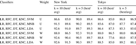 5 Ensemble Classifier Results Download Table