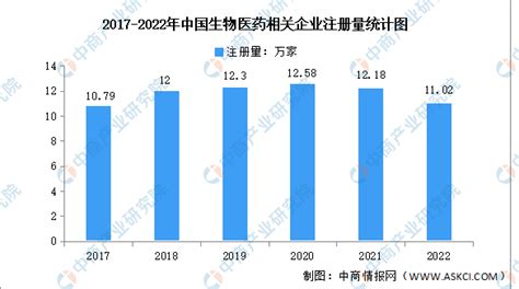 2023年中国生物医药行业企业注册量及投融资分析财富号东方财富网
