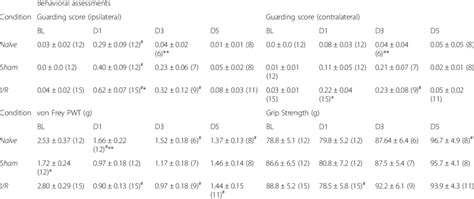 Raw Behavioral Assessment Data From Females With Sham Or Ir Surgery