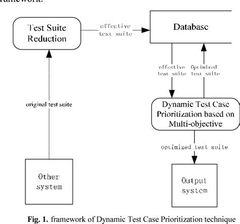 Figure 1 From Dynamic Test Case Prioritization Based On Multi Objective