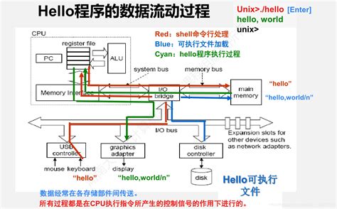 冯诺依曼结构体系和cpu的指令周期 cpu时序图 csdn博客