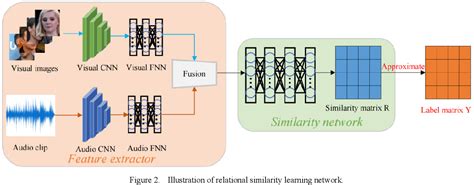 Figure 2 From Audio Visual Cross Modal Matching Based On Relational Similarity Learning