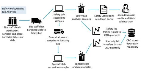Data Integrity Data Flow Diagrams Part 2