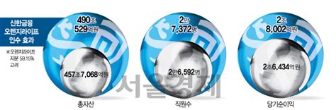 오렌지라이프 품은 신한금융생보 빅3로 키운다 서울경제