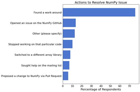 Usage NumPy Community Survey 2020 Documentation