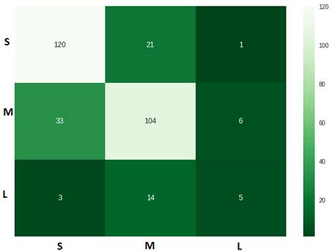 Confusion Matrices Basic Feature Set Left All Features Right