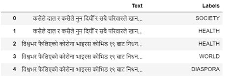 Machine Learning Text Classification Of News Articles Using Spacy