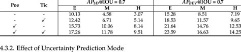 Evaluation For The Influences Of Position Encoding Poe And Timing Download Scientific Diagram