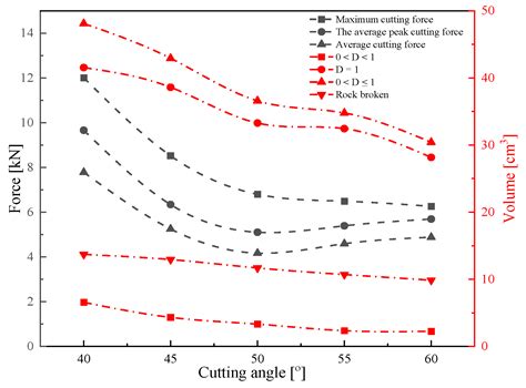 Investigation Of The Influence Of Cutting Parameters On Conical Pick Cutting Performance And