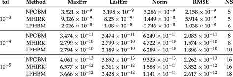 numerical results for problem 1 with adaptive step size approach while