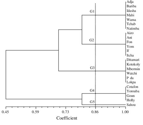 Upgma Dendrogram Based On Jaccard Coefficient Of Similarity Showing The