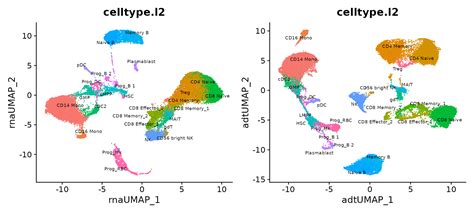 Weighted Nearest Neighbor Analysis • Seurat