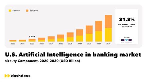 Aiinbanking Artificialintelligence Ai Dashdevs Llc