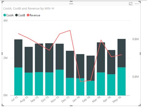 solved line and stacked column chart y axis microsoft power bi