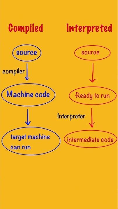 difference between compiled and interpreted language shorts bydubebox programming youtube